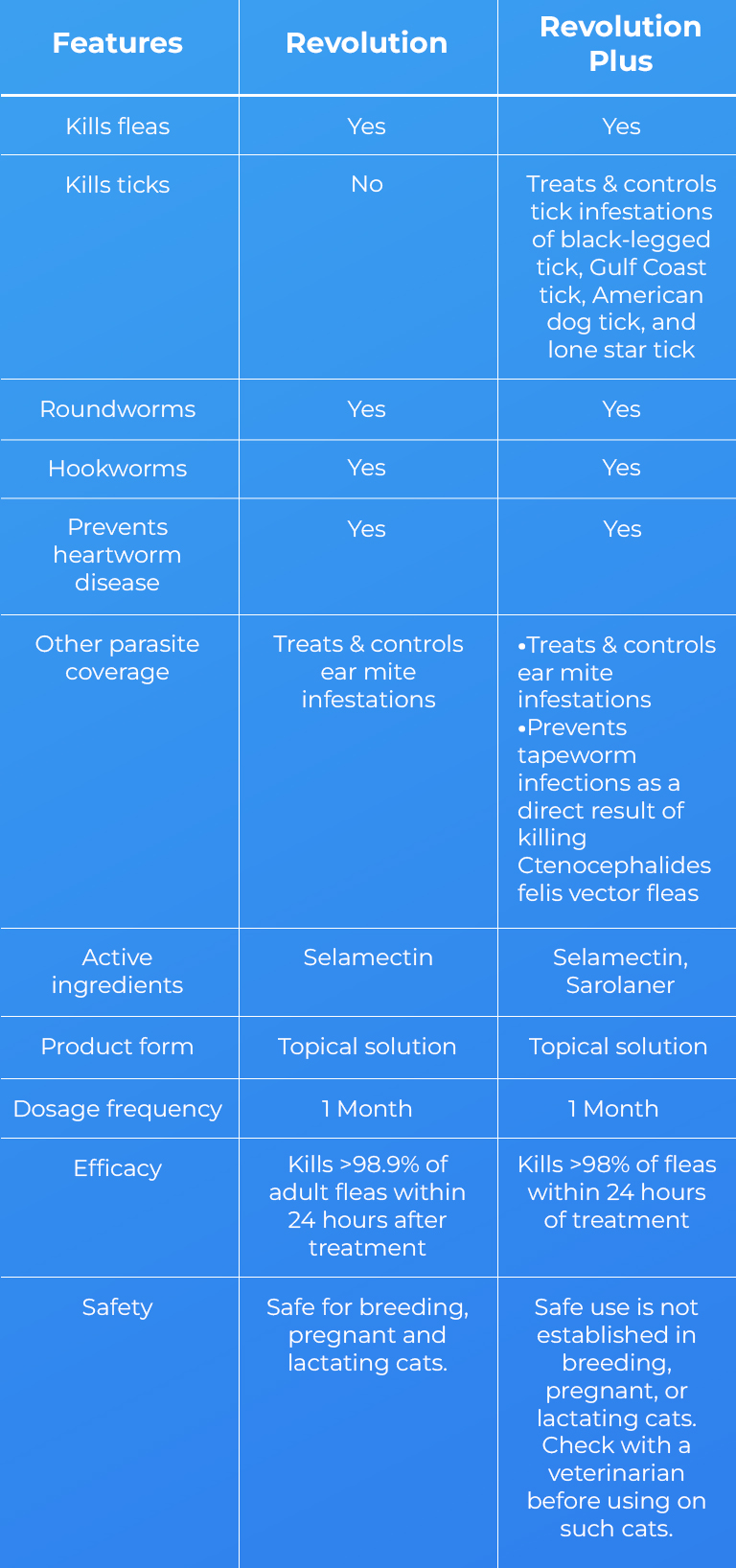 Revolution vs. Revolution Plus for Cats: Which One to Choose